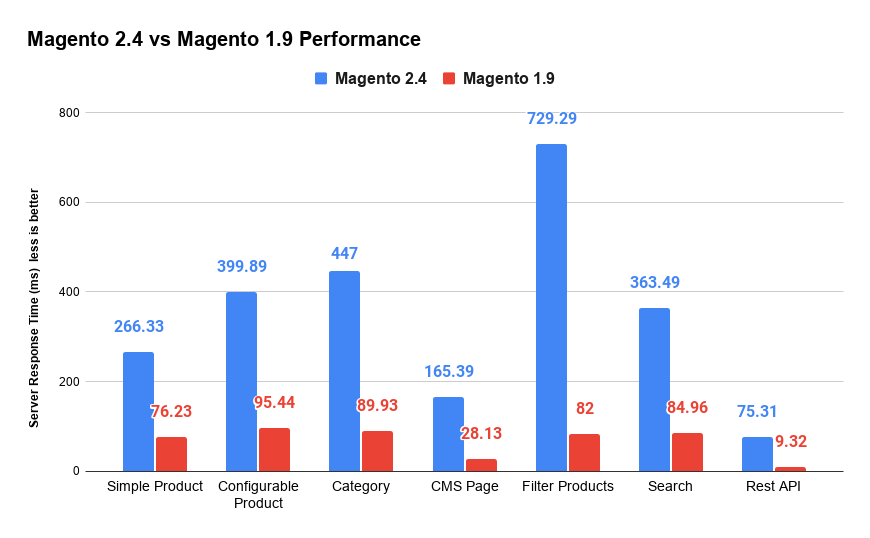 Adobe Magento 2.4+ vs OpenMage (Magento 1.9 Open Source) Performance ...