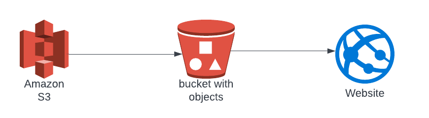Step-by-Step Guide: How to Host Your Resume on an S3 Bucket Static Site ...