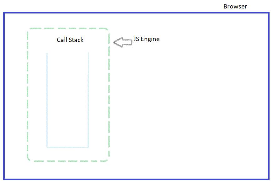 Event Loop in JavaScript. Time, Tide and JavaScript waits for… | by ...
