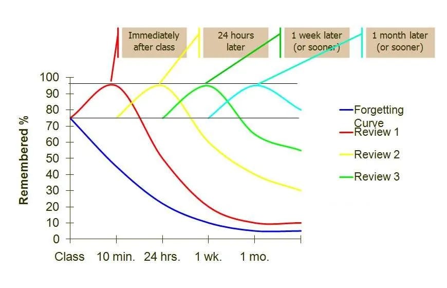 Forgetting Curve And Its Relevance For Trainers — Maxlearn Maxlearn Microlearning Platform