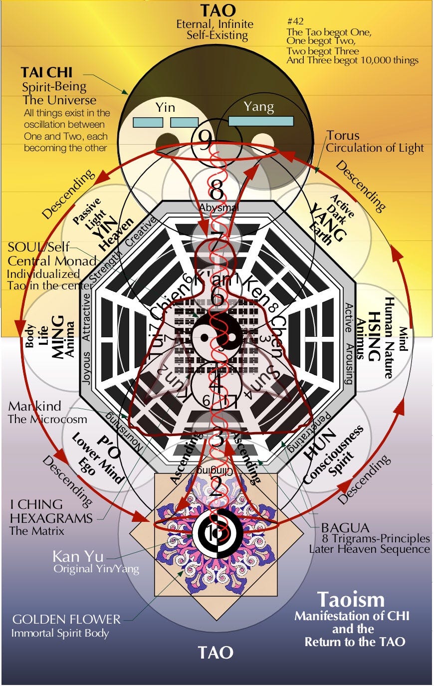 The Yin Yang Symbol. Taiji or tai chi is a Chinese… | by Ray Woodford ...