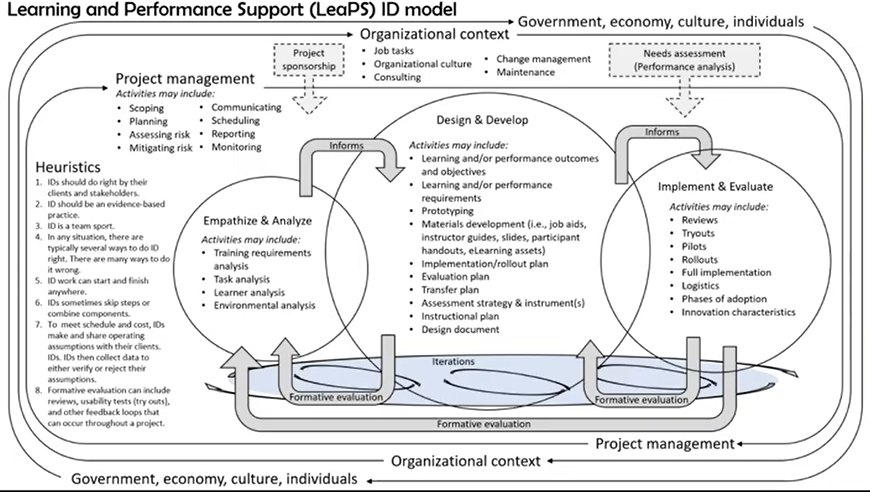 The LeaPS ID Model: An Exploration into Modern Instructional Design | by Crystal Ryan | Medium