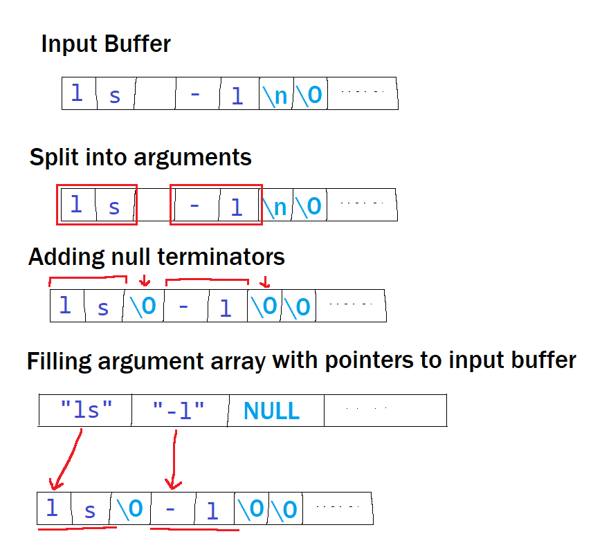 Simple Shell. If “ls -l” is typed into the shell: | by nathaniel ...