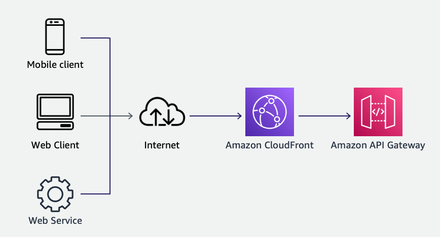 AWS API Gateway: A Brief History. To fully understand AWS API Gateway… | by James Roberts | AWS Tip