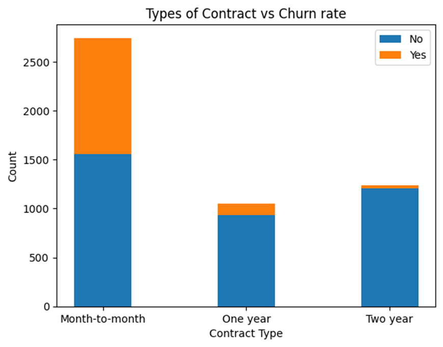 CLASSIFICATION PROJECT- Predicting Customer Churn | by Seth Opare-Twum | Aug, 2023 | Medium