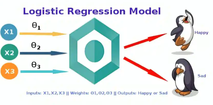 Demystify logistic regression using Python | by Abhay singh | Feb, 2025 ...