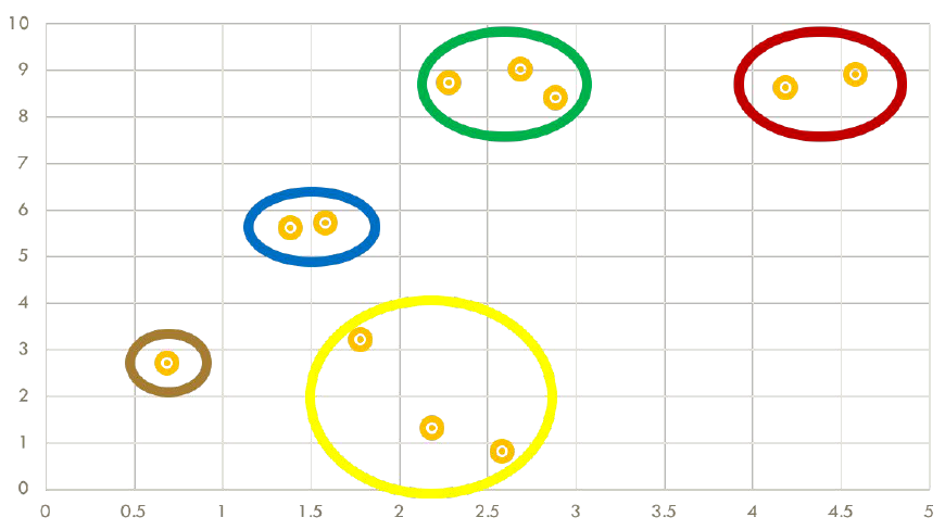 An Introduction to Big Data: Clustering | by James Le | Data Notes | Medium