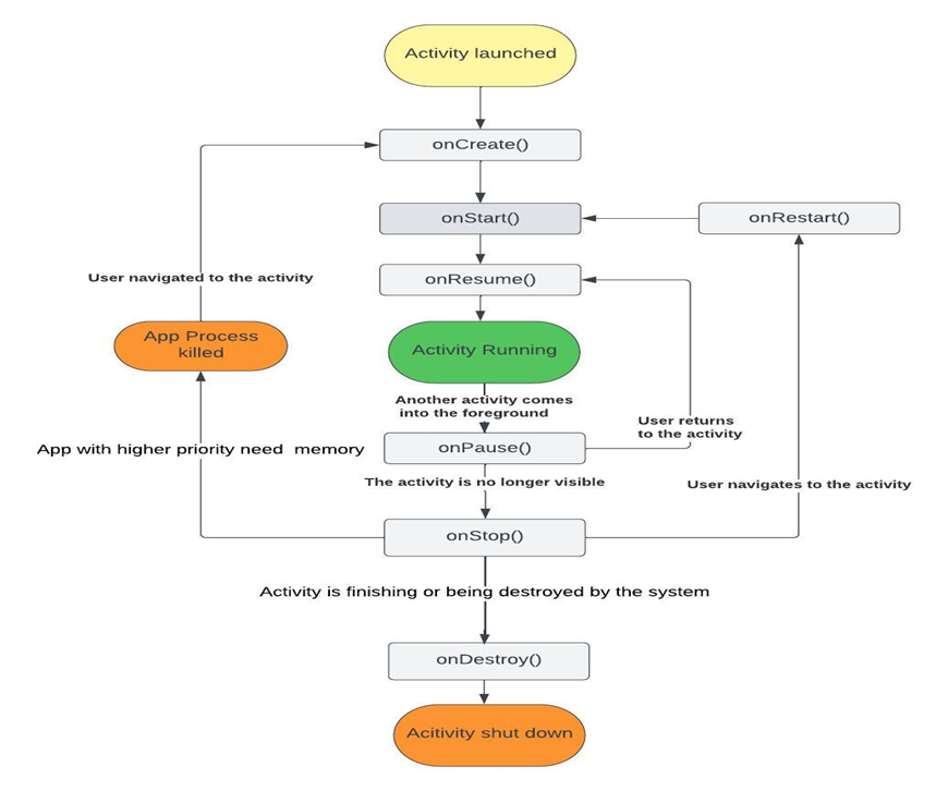 Activity Lifecycle. Understanding the Activity Lifecycle in… | by Chaturvedichakori | Medium