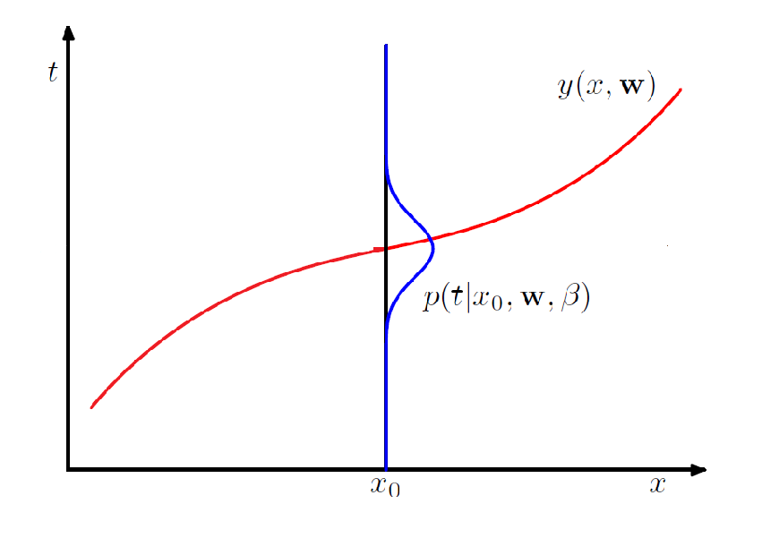 Linear Regression as Maximum Likelihood Estimation | by Jayant ...
