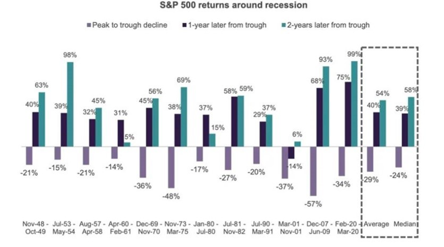 Recession : Will History repeat itself? | by Edwin Mathew | Medium