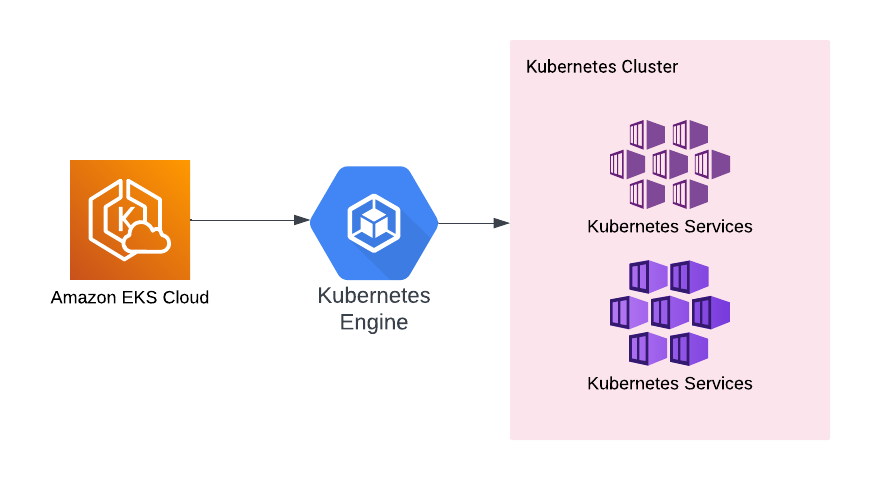 Learning AWS Day by Day — Day 60 — Amazon Elastic Kubernetes Service ...