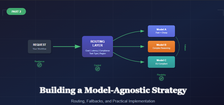 Building a Model-Agnostic GenAI Strategy: A Practical Guide (Part 2 ...