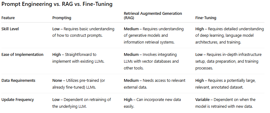 Prompt Engineering, RAG, and Fine-Tuning | by Dr. Praveen Kumar Pokala ...