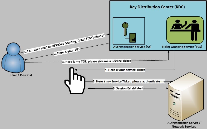 Kerberos Authentication Medium