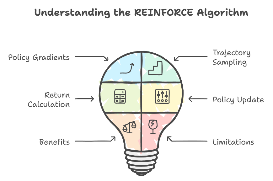 Policy-Based Methods (REINFORCE and Actor-Critic) in Reinforcement ...