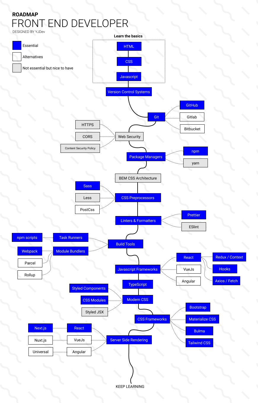 Roadmap para frontend em 2021. “Há um ditado popular que diz que um… | by Maycon Alves | React ...