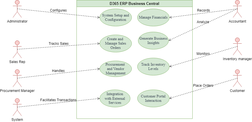 USE CASE DIAGRAMS THAT WIN STAKEHOLDER BUY-IN | by Victor Nze | Medium