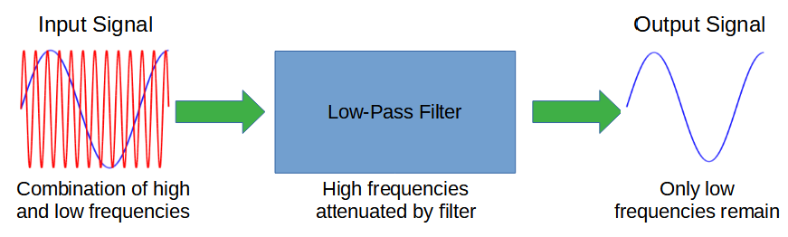“Low-pass filter (LPF)”. What is Low Pass Filter ? | by Pavarun C | Medium