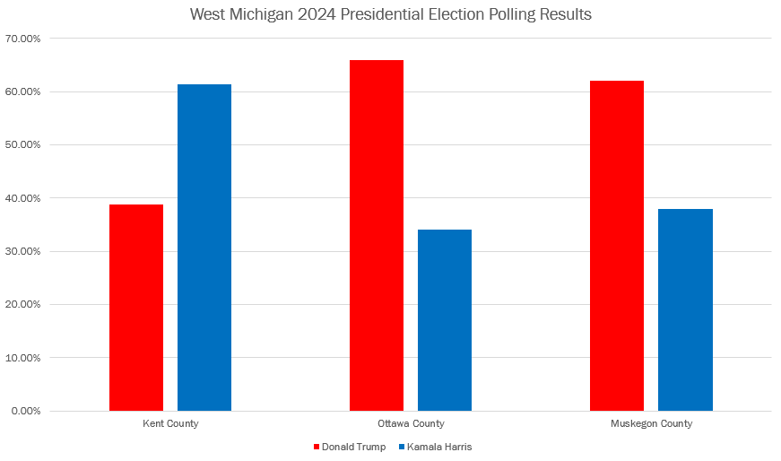 Voting Preferences in West Michigan: A Poll on Rural-Urban Political ...