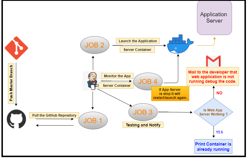 {GitHub + Docker + Jenkins} MlOps & DevOps Task2 | by MAYANK VARSHNEY | Medium