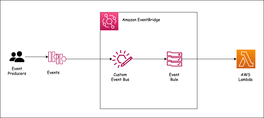 Amazon EventBridge Custom Event Bus Example | by Duleendra Shashimal | Towards AWS