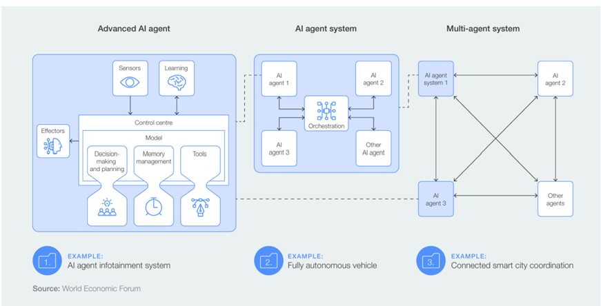 How AI Agents Are Evolving from Predictive System to Autonomous Problem Solvers. | by ranggara ...