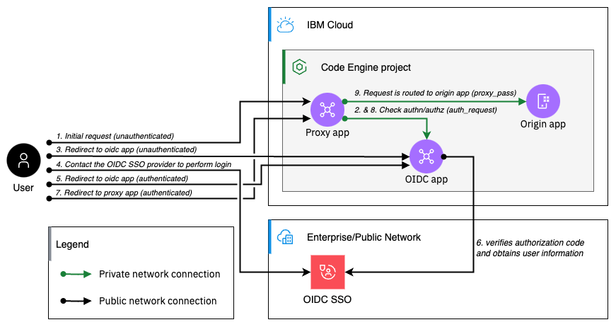 IBM Cloud Code Engine Authentication with OIDC — Part 3 | by Simon ...