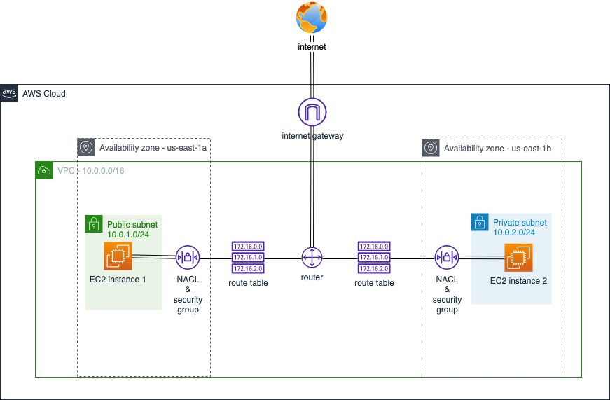 Setting up a custom VPC with EC2 instances on AWS | by Nurbol Sakenov ...