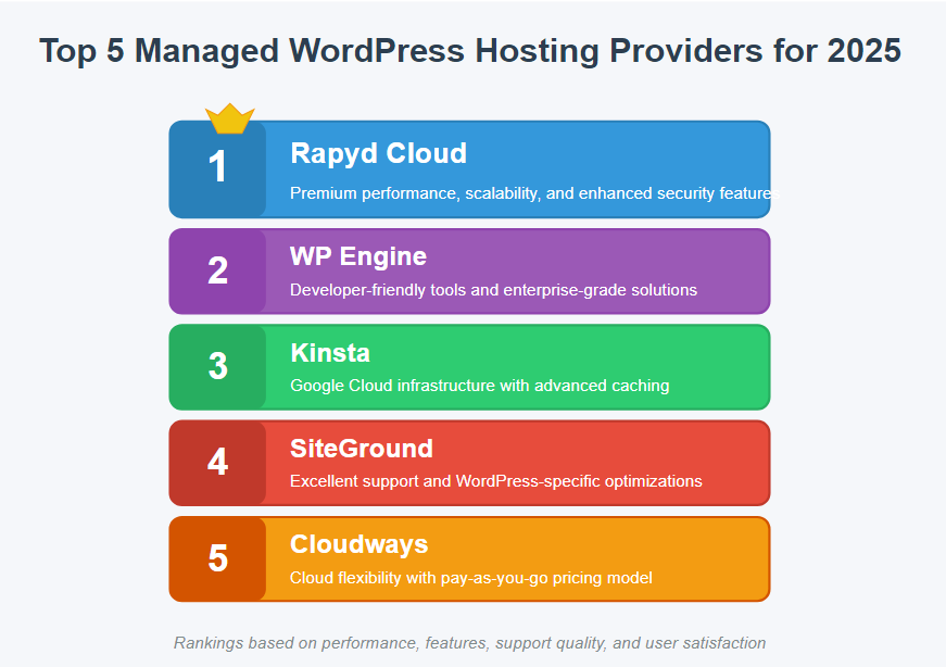 Top 5 Managed WordPress Hosting Providers for 2025 | by javinpaul ...
