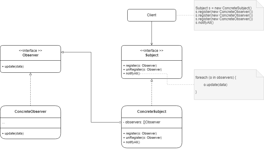 Design Patterns in GO — Behavioral Patterns (Part 2) | by Loc Ngo | Medium