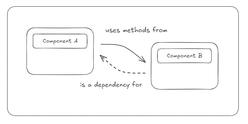 Dependency Injection in C#: Basics, Key Concepts and Examples | by ...