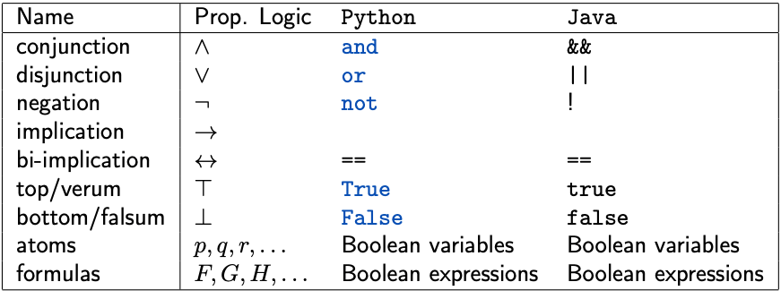 7. Propositional logic. Syntax and Semantics of Propositional… | by ...
