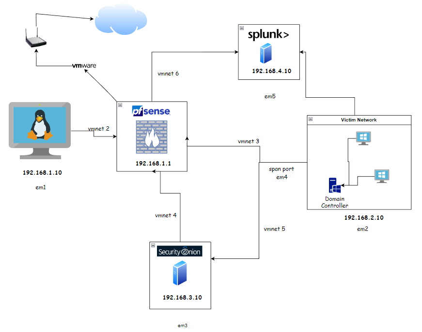 Threat Detection and Monitoring Homelab | by Amir Shirley | Medium