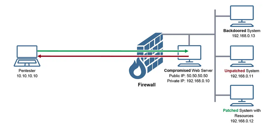 Pivoting and Tunneling for OSCP and beyond (Cheat Sheet) | by Lafi Almutairi | Medium