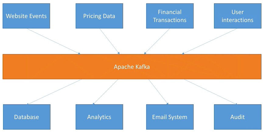 Introduction To Apache Kafka A Distributed Streaming Platform For Data Decoupling By Anamika