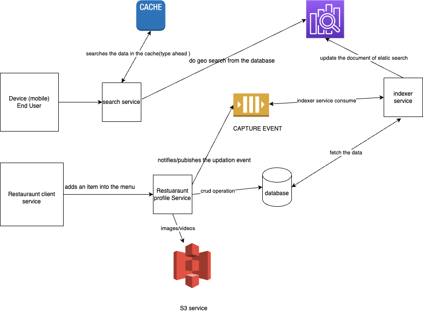 High level Design of Search Platform for a Food odering Service | by ...