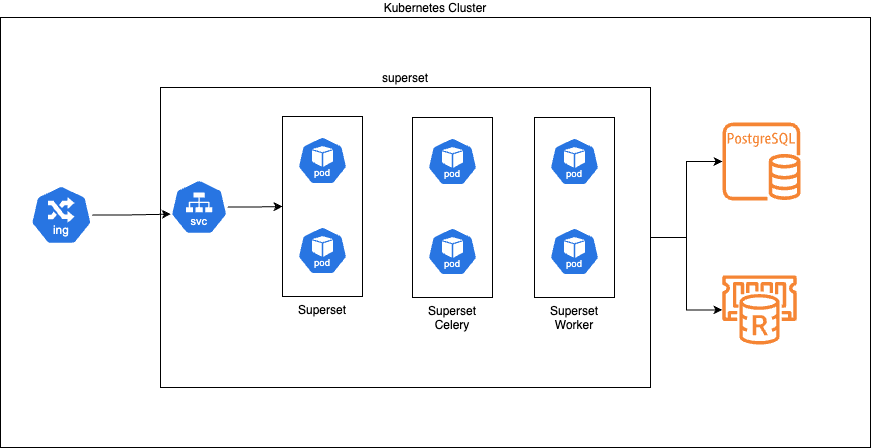 Installing Apache Superset in Kubernetes | by Harshvijaythakkar | AWS ...