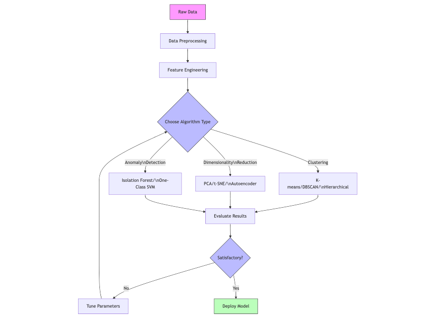 How Unsupervised Learning works and how you can learn it | by ...
