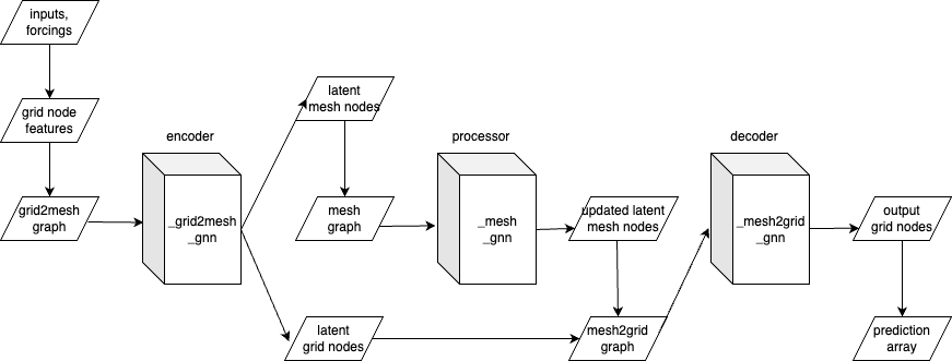 Dissecting DM Graphcast. Graphcast is a MLWP approach for global… | by Bryan | Medium