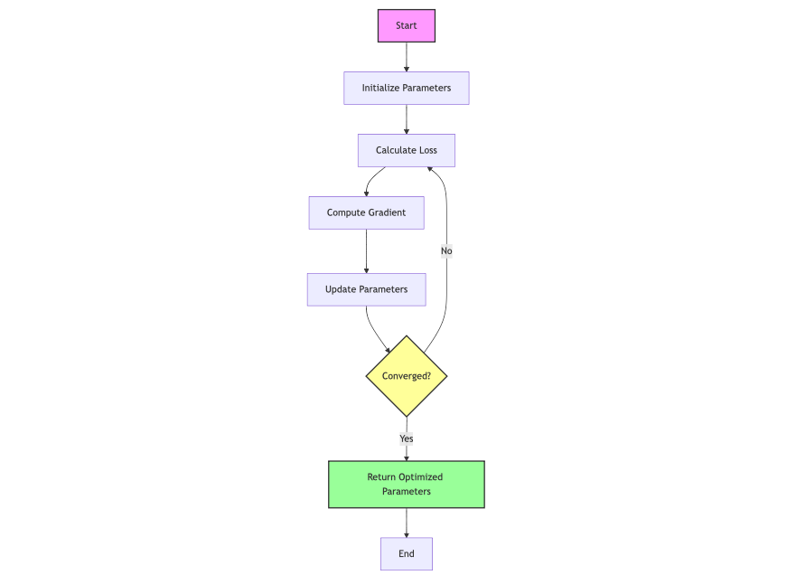 What is Gradient Descent in Machine Learning? A Crash Course | by ...