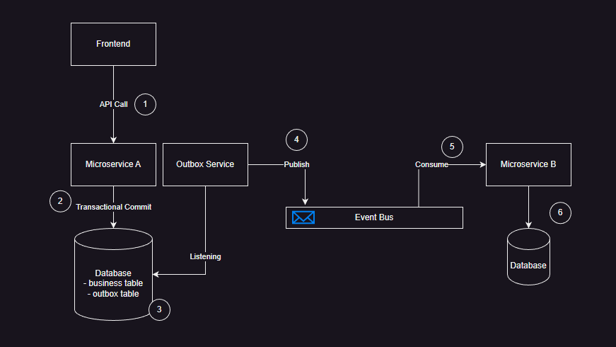 Transactional Outbox Pattern in Microservice Architecture | by wl | Medium
