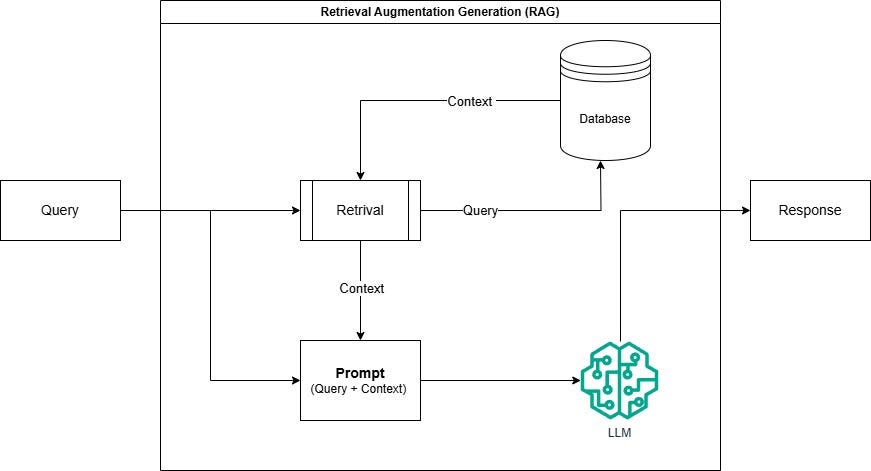 Retrieval-Augmented Generation: Beginners Guide | by Parv Bhargava ...