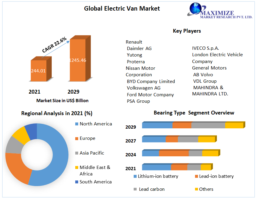 Electric Van Market Global Demand, Sales, Consumption and Forecasts to ...