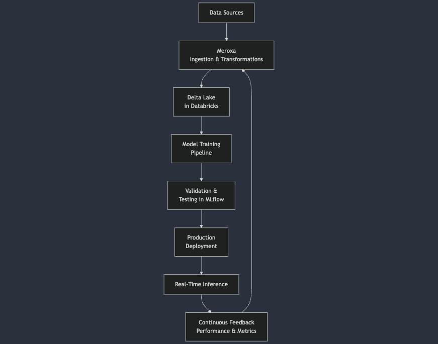 No More Stale Models: Mastering Continuous MLOps with Meroxa ...