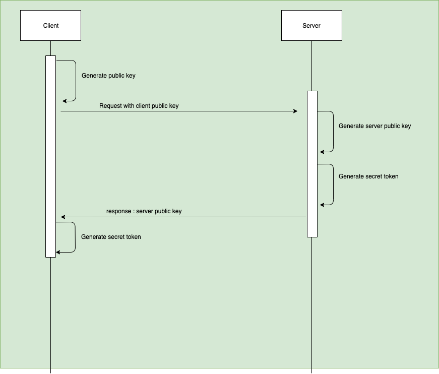 Understanding of Diffie Hellman algorithm in mobile client and server for secret key exchange ...