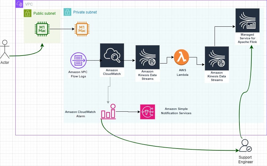 Analysis of Amazon VPC Flow Logs using Amazon Managed Service for ...