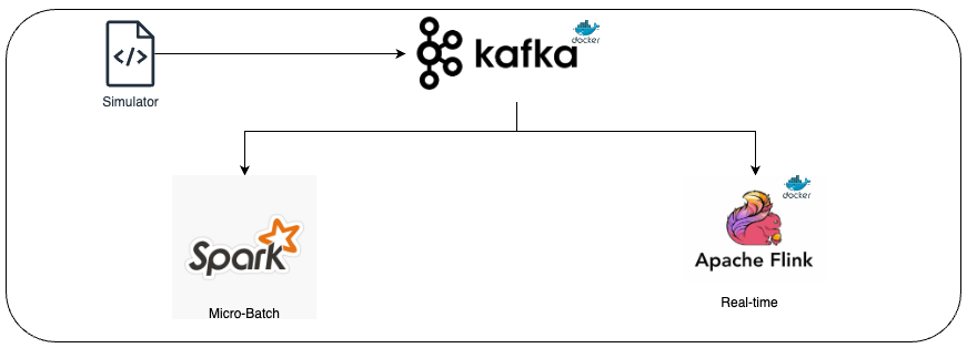 Building a Streaming Data Pipeline: Spark vs. Flink Comparison with Kafka Integration | by Sai ...