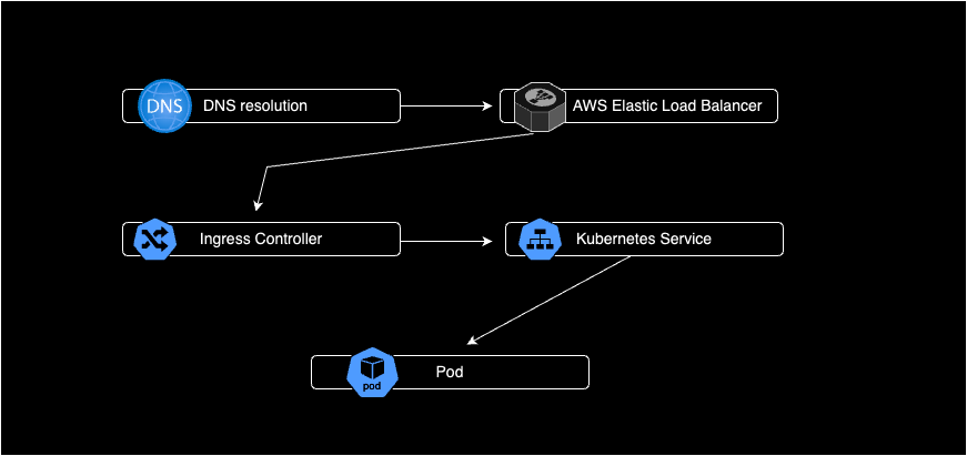 How The Traffic Gets From The Public Internet To The Kubernetes Pod Devops Interview Question