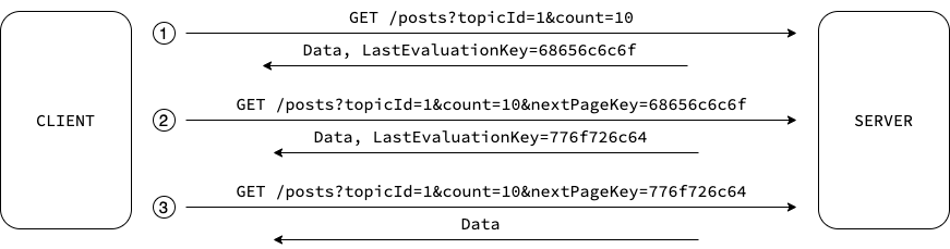 Learn How To Implement Pagination With Api Gateway Lambda And Dynamodb Typescript By