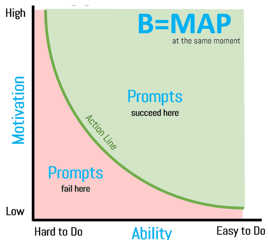 Designing Behavior: Ability. Fogg's behavior model suggests that… | by ...
